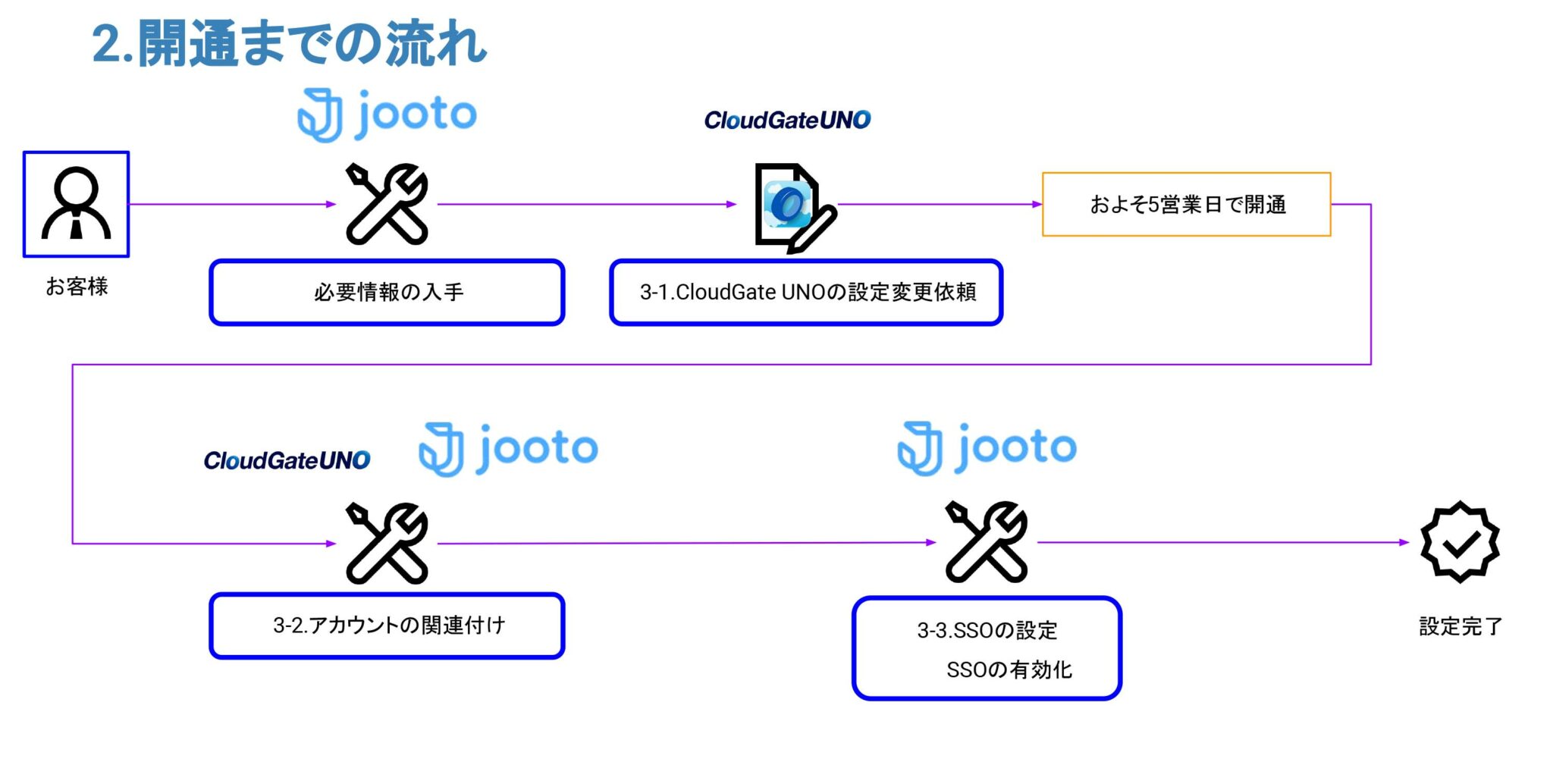 CloudGateUNOを使用してJootoのSSO設定は可能？